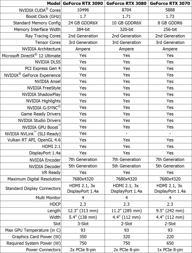 NVIDIA GeForce RTX 30 Series: สถาปัตยกรรม Ampere ขีดสุดของการเล่นเกม ...